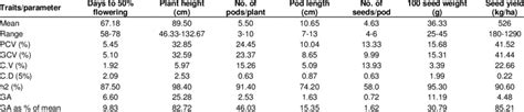 Variability Parameters For Seed Yield And Yield Related Traits