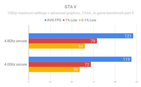 Uncore Frequency 4 8ghz Vs 4 0ghz Test In 8 Games Techpowerup Forums