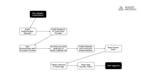 Enhance Your React App With Auth For Seamless Third Party Login