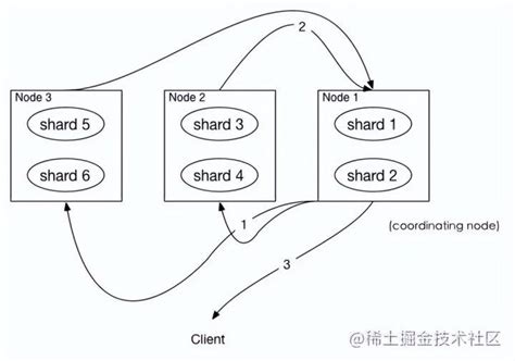 腾讯面试详解：如何解决elasticsearch深度分页？ 知乎