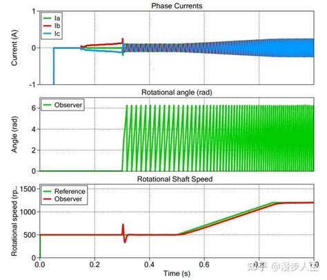 Plecs Stm32嵌入式代码生成 5 应用示例（108） ：永磁同步电机的无传感器磁场定向控制 知乎