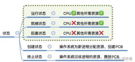 进程的状态（运行、就绪、阻塞、创建、终止）以及状态转换简述进程从运行到阻塞再到就绪再到运行最后到中止的过程 Csdn博客