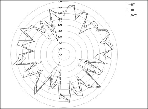 Results Of Mlr Nn Ann And The Averaged Best Technique Svm In Terms Download Scientific