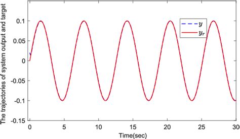 Figure 9 From Neural Network Based Fixed Time Tracking Control For Input Quantized Nonlinear