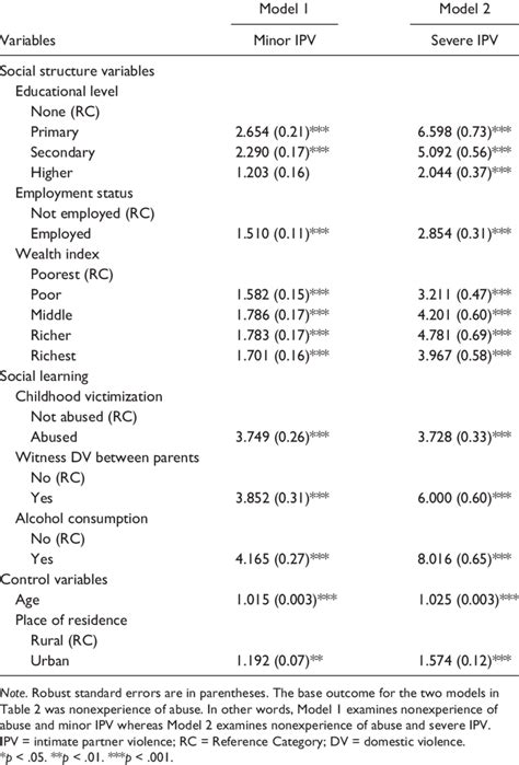 Bivariate Multinomial Regression Analysis For Independent Variables And