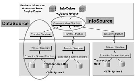 Sap R3 Extraction And Bw Overview Sap Abap
