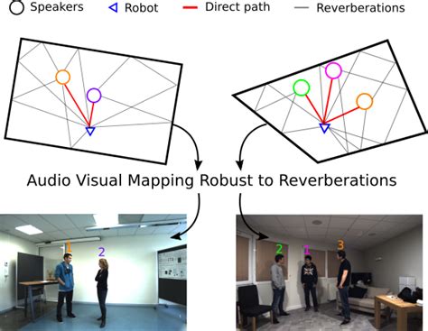 Accounting For Room Acoustics In Audio Visual Multi Speaker Tracking