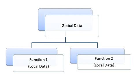 Difference Between Procedure Orientedpop And Object Oriented