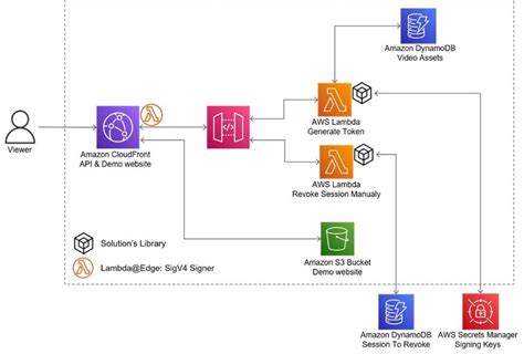 Secure Media Delivery At The Edge On Aws Aws For Mande Blog