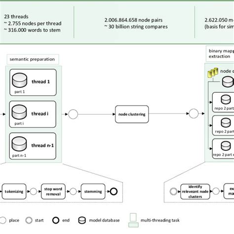 Multi Threaded N Ary Semantic Cluster Matching Algorithm Download