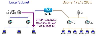 Domain Time II Installation DHCP Server Options