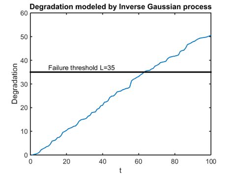 2 Presents A Typical Degradation Process Of A Component Which Is Download Scientific Diagram
