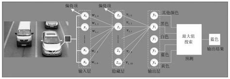 科学网—基于神经网络和支持矢量机的多机动车车牌在线检测方法 欧彦的博文