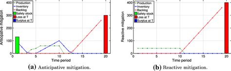 Anticipative Vs Reactive Mitigation For Middle Startlong Disruptions