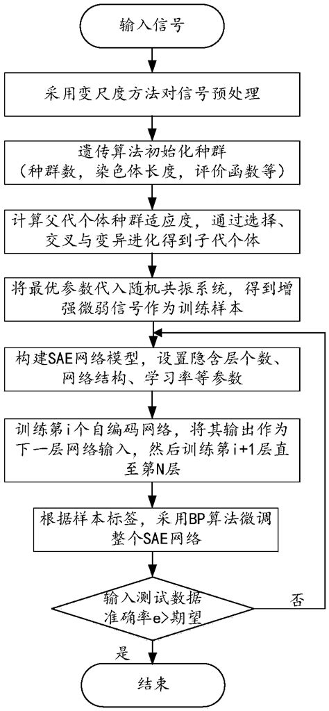 Method For Diagnosing Rolling Bearing Fault Based On Stochastic