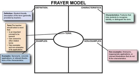 Frayer Diagram Template