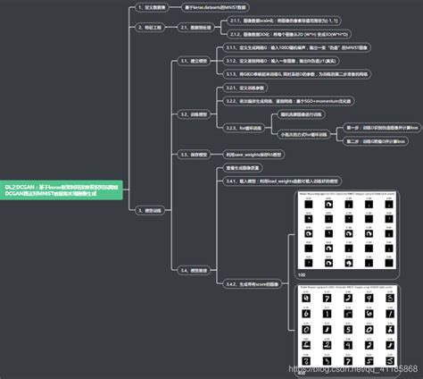 Dl之dcgan：基于keras框架利用深度卷积对抗网络dcgan算法对mnist数据集实现图像生成 云社区 华为云