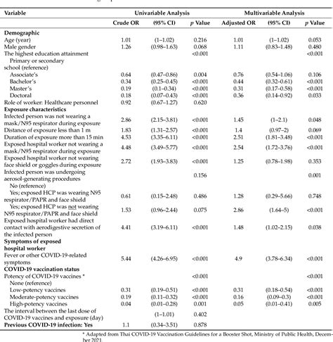 Table 2 From A Risk Prediction Model And Risk Score Of Sars Cov 2 Infection Following Healthcare