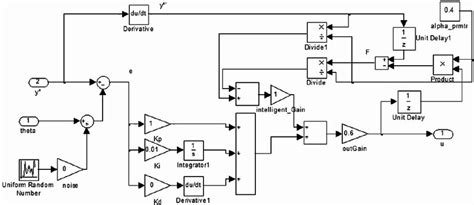 Simulink Model For Intelligent Proportional Integral Download Scientific Diagram