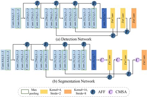 The Architecture Diagram Of A Detection Network And B Segmentation Network Download Scientific