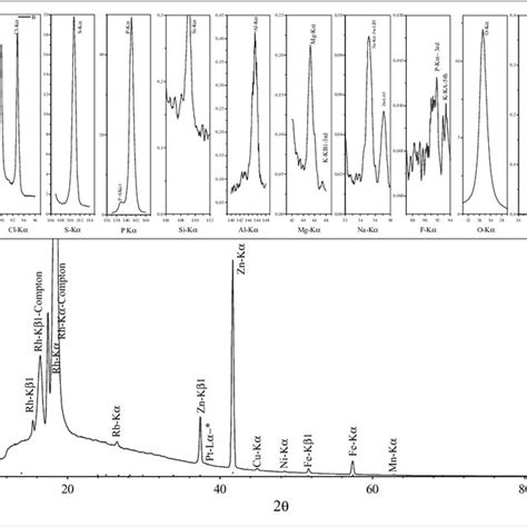 The Intensities Of Some Elements Versus Diffraction Angle Obtained From Download Scientific