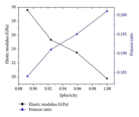 The Variation Of Modulus Of Elasticity And Poisson Ratio With Sphericity Download Scientific