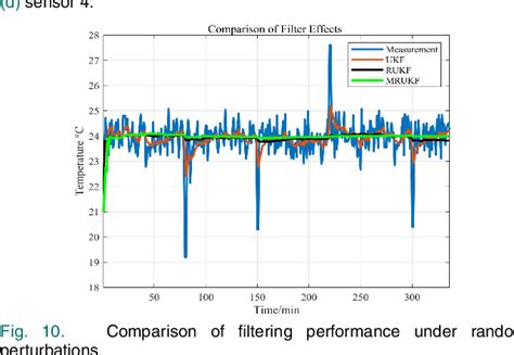 Figure 10 From Data Fusion Based On Temperature Monitoring Of Aquaculture Ponds With Wireless