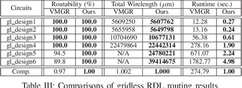 Table Iii From Unified Redistribution Layer Routing For 2 5d Ic Packages Semantic Scholar