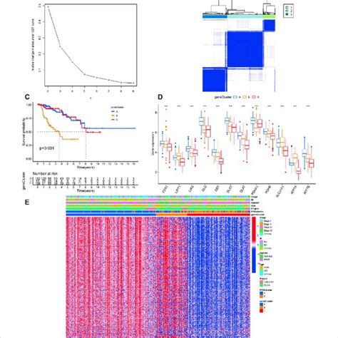 Gene Classification Based On Differentially Expressed Genes A For K