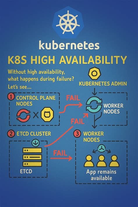 Kubernetes Devops Highavailability Cloudinfrastructure Rajasekhar L
