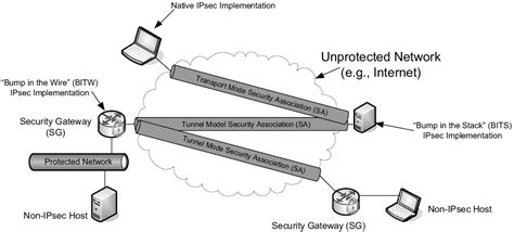 Tcpip Security Eap Ipsec Tls Dnssec And Dkim