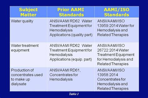 Evolution Of AAMI ANSI Standards Harmonizing With ISO RPC Rabrenco