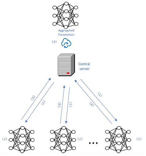 Mathematics Free Full Text A High Performance Federated Learning Aggregation Algorithm Based