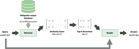 Github Boostcampaitech3level2 Mrc Level2 Nlp 05 Level2 Mrc Level2 Nlp 05 Created By Github