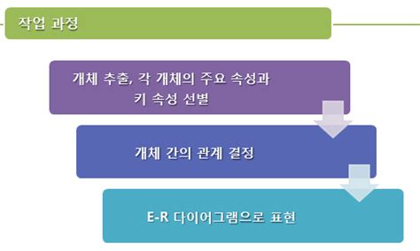 Database 데이터베이스 설계 개념적 설계