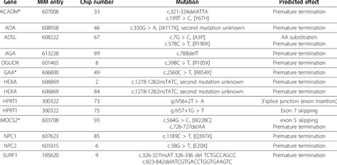 Genes With Mutations Resulting In Premature Termination Codons And Download Table