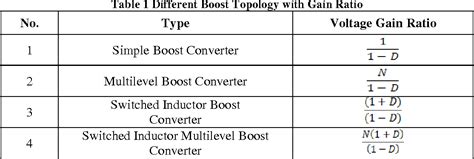 Table 1 From A Multilevel Boost Converter Using Switched Inductor Pandav Semantic Scholar
