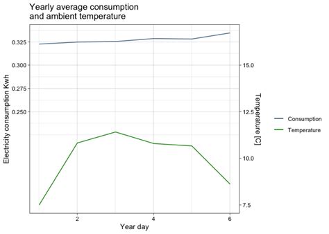 R Scaling Two Separate Y Axis Labels Ggplot2 Stack Overflow