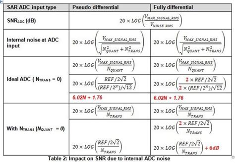 Performance Comparison Between Sar Adc Input Types Part 1 Precision