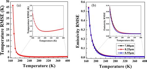 Error Of The Retrieved A Temperature And B Emissivity Under