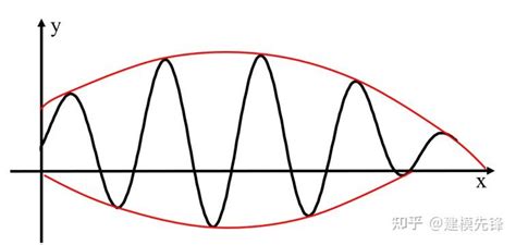 Emd、eemd、feemd、ceemd、ceemdan的区别、原理和python实现（一）emd 知乎
