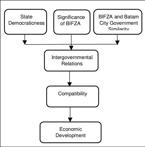 Theoretical Framework Source Modified From Causal Graph Of