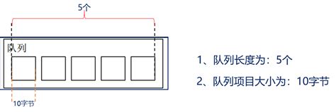 【学习freertos】第13章——freertos队列 Csdn博客 【学习freertos】第13章——freertos队列 Csdn博客