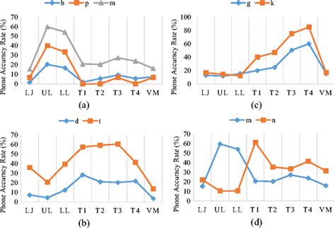Recognition Rate For Each Observation Point A B P M B D T Download Scientific