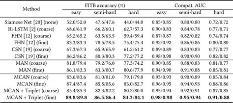 Learning Tuple Compatibility For Conditional Outfitrecommendation