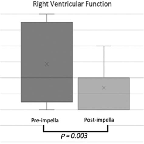 right ventricular function presented on box‐plot graph before and after
