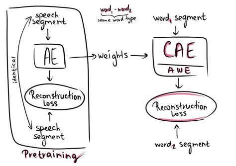 Acoustic Word Embeddings Introduction To The Field Of Acoustic By