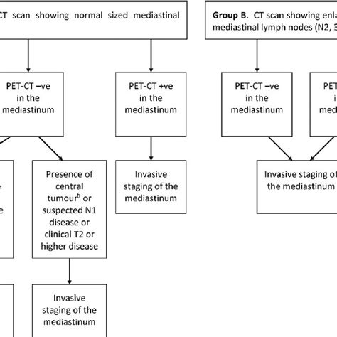 Invasive Mediastinal Staging Recommendations This Algorithm Applies To