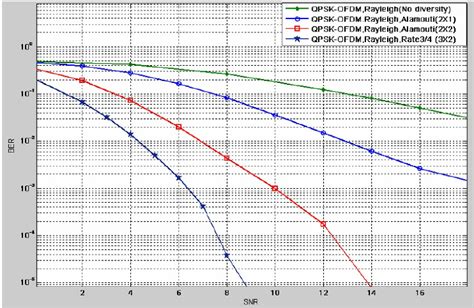 Performance Of 16 Qam Ofdm For Different Mimo Configurations In Aw Gn Download Scientific