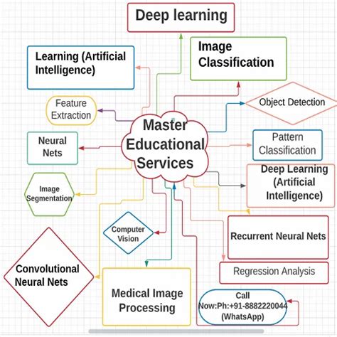 Machine Learning And Deep Learning Python Based PhD Thesis Writing Services At Word In New